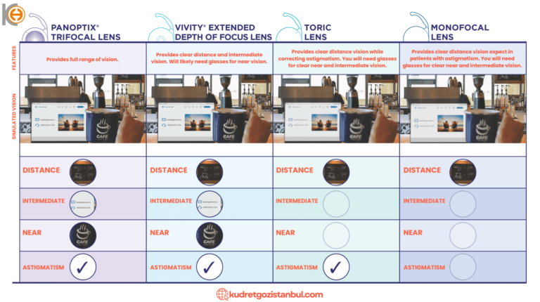 Intraocular Lens Treatments (Trifocal, Monofocal, EDOF Lens)